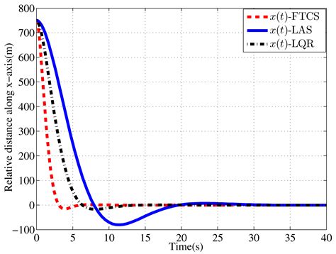 finite time contractive control of spacecraft rendezvous system