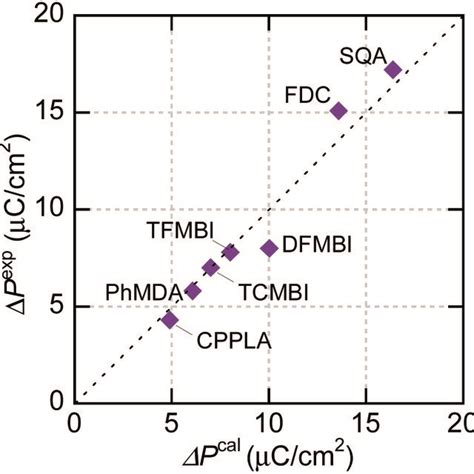 Squaric Acid Sqa A Crystal Structure Viewed Along The B Ctetra