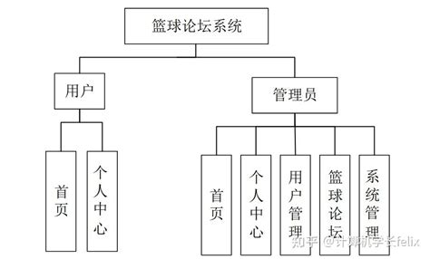 基于SpringBoot的篮球论坛系统的设计与实现源码 数据库 文档 PPT 知乎