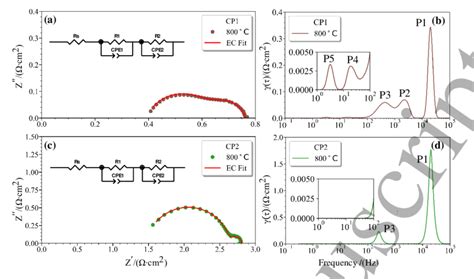 A C The Nyquist Plot And Ec Fitted Curve For Cp1 And Cp2 At 800 • C Download Scientific