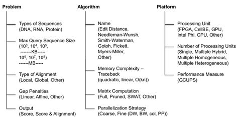 proposed classification of parallel optimal pairwise sequence