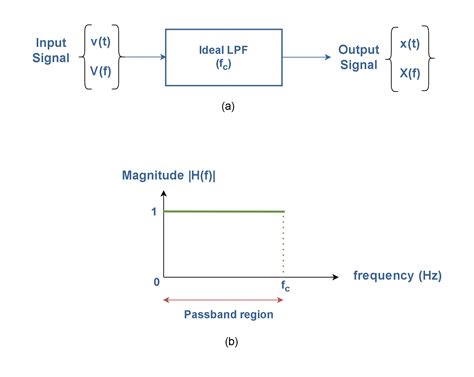 Analog To Digital Conversion Sampling And Quantization Electronics Lab