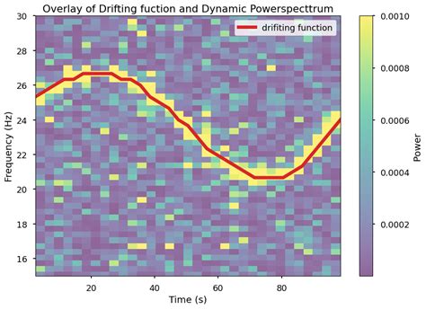 dynamical power spectra on fake data — stingray v