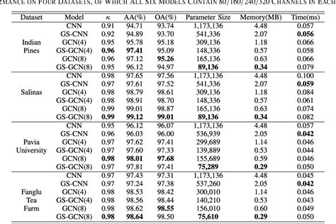 Figure 1 From Gabor Modulated Grouped Separable Convolutional Network