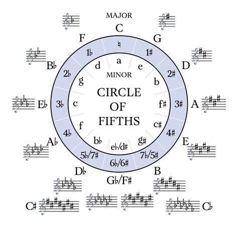 The Circle Of Fifths For Beginners Guitar Girl Magazine