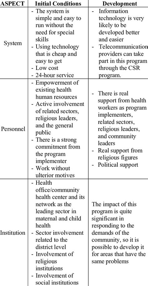Product Evolution And Development Download Scientific Diagram