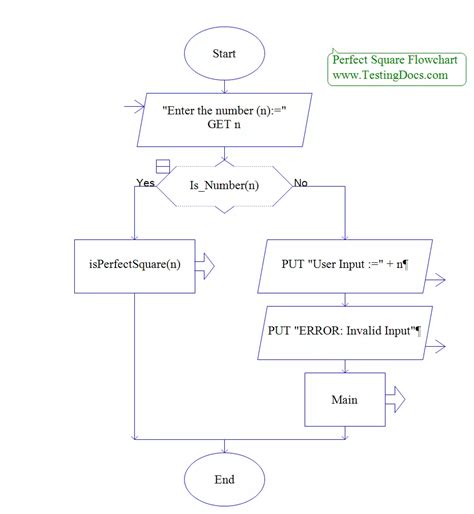 Perfect Square Number Raptor Flowchart