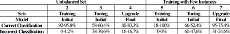 Numeric Classification Results Of Training And Tuning Sets Download Table