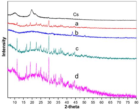 Xrd For Cs A Cs Cu 2 Complex 16h B Reduction By Ascorbic