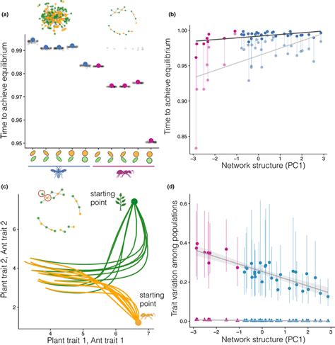 Genetic Correlations And Network Structure Determine Trait Evolution