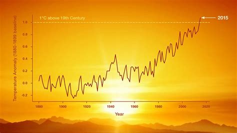 Graphing Global Temperature Trends Nasa Jet Propulsion Laboratory Jpl