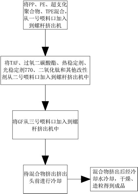 Pp Propene Polymer For Ship Seat And Preparation Method Thereof