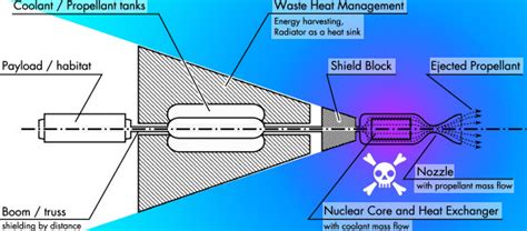 Heat Radiators Atomic Rockets