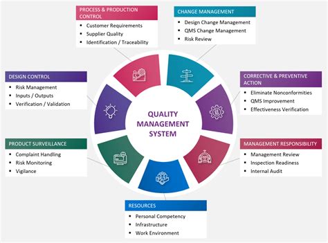 The 7 Principles Of Quality Management