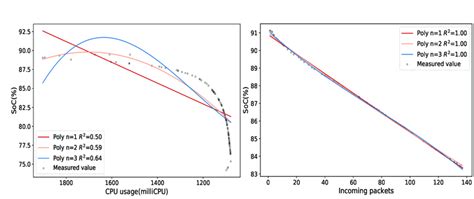 Multiple Regression Models Of The Soc For The Control Plane Node Download Scientific Diagram