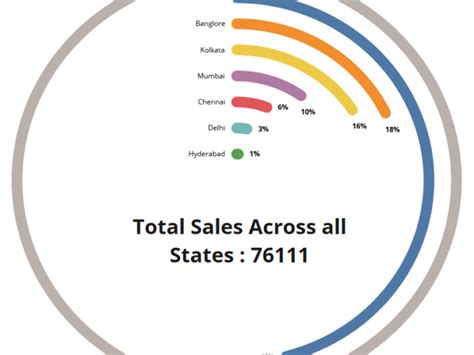 Tableau Advanced Charts Data Vizzes
