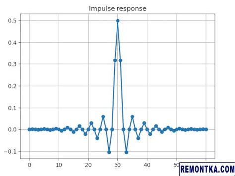 Scipy Dsp Filter Design РЕМОНТКА