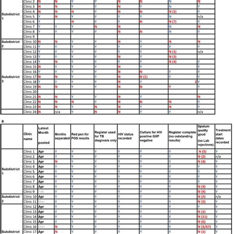 Information From The Tb Identification Register Checklists Was Collated