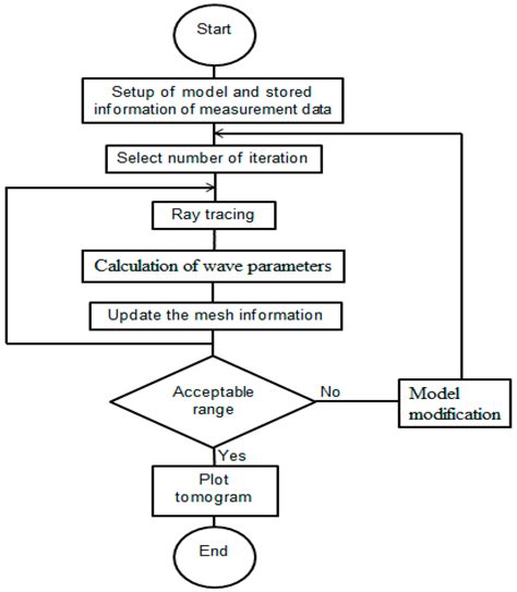 Development Of A Tomography Technique For Assessment Of The Material
