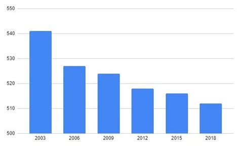 Canadian Students Pisa Math Scores Decline Intomath