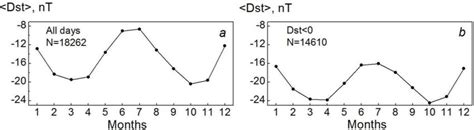 seasonal variations in the daily average dst index for all days a and
