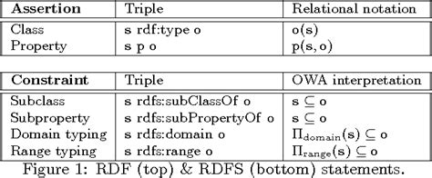 Figure 1 From Query Oriented Summarization Of Rdf Graphs Semantic Scholar