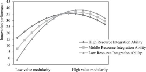 Moderating Effect Of Resource Integration Ability Download