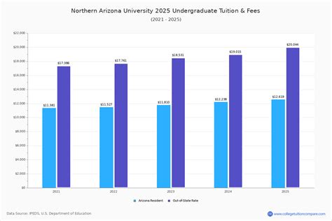 Nau Tuition And Fees Net Price