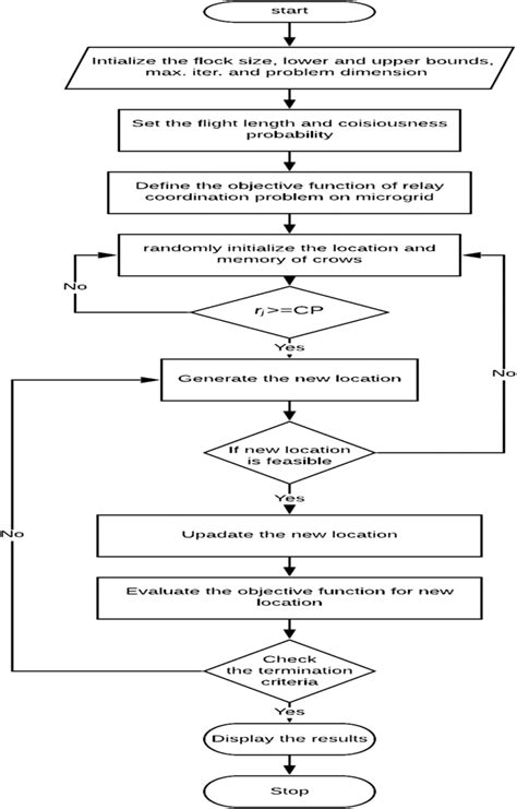 Flowchart Of The Proposed Algorithm Download Scientific Diagram