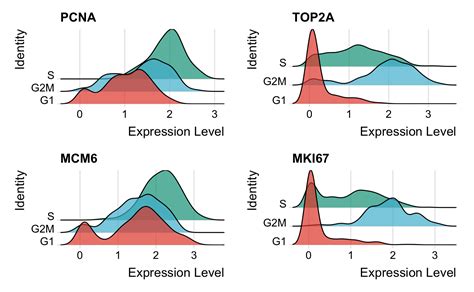 Seurat 强烈建议收藏的单细胞分析标准流程（细胞周期的影响去除）（三） Seurat按照细胞周期分类 Csdn博客