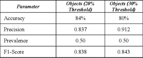 Table 1 From Camera Based Object Detection Identification And Distance