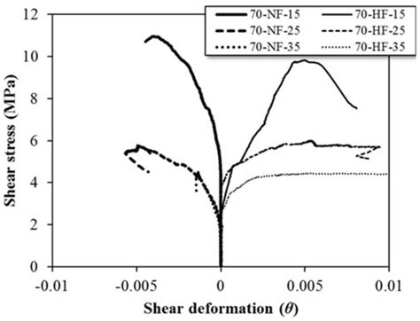 Shear Strength Of Large Reinforced Concrete Beams The Best Picture Of Beam