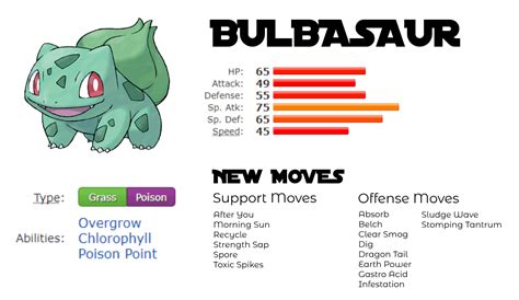 Bulbasaur Evolution Chart