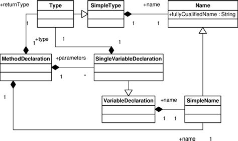 12 Excerpt Of The Ast Java Metamodel Download Scientific Diagram
