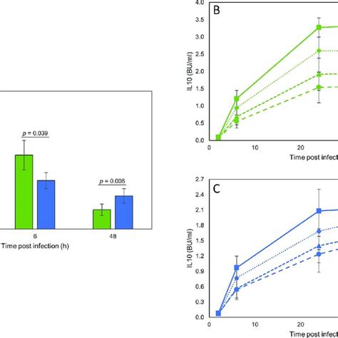 Successful Knock Down Of Il10 With Sirna Graph Illustrating Successful Download Scientific