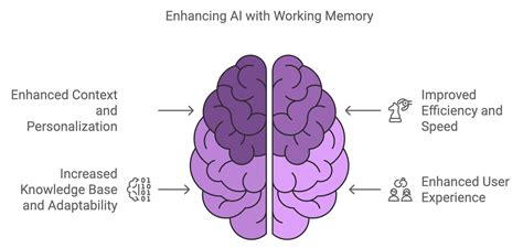how to implement working memory in ai agents and agentic systems for