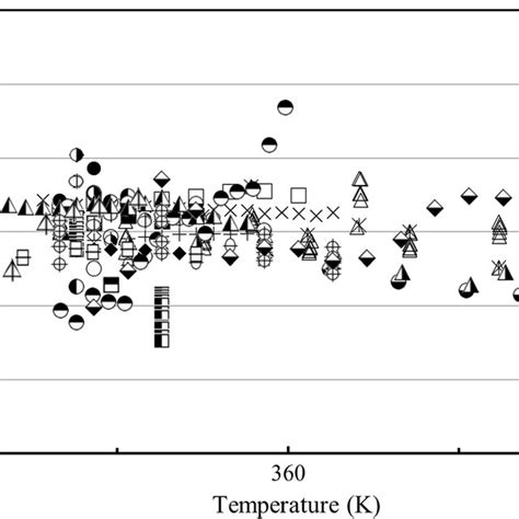 Percentage Deviations Of Primary Experimental Data Of Ethane 12 Diol