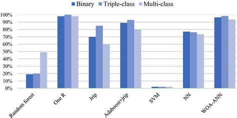 average recall values of different classifiers of the 45 datasets