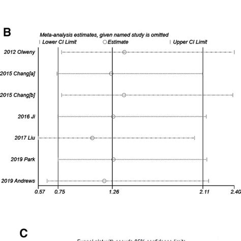 Comparison Of Pfs Of Rfa Vs Pn A The Forest Plot Shows The Hr Of Download Scientific