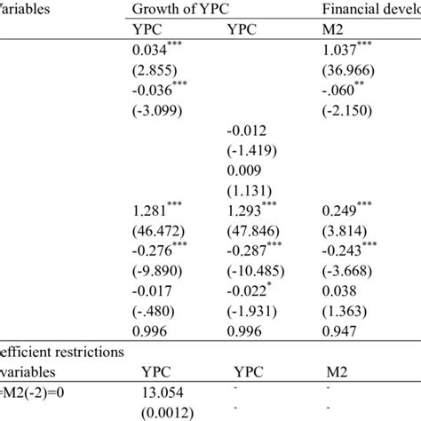 Endogeneity Test Results Download Table