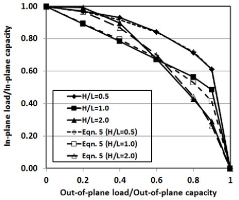 Normalised Numerical Interaction Curves For Full Scale Walls With Three