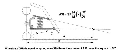 Spring Training Figuring Out Proper Coil Spring Rate For Your Drag Car Onallcylinders