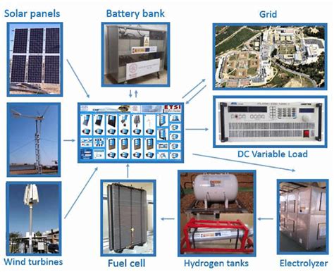 Architecture Of Proposed Hybrid Power System Download Scientific Diagram
