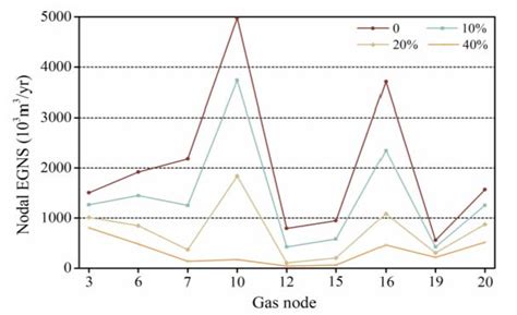 Figure 10 From A Multi State Model For Reliability Assessment Of Integrated Gas And Power