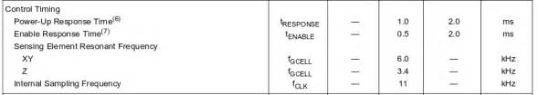 Sensor Choosing Sampling Rate According To The Bandwith Reponse In