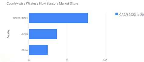 Wireless Flow Sensors Market Value Surges To Usd 211 Billion By 2033
