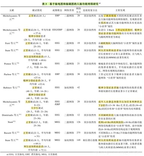 读《人脑连接组研究：脑结构网络和脑功能网络》 Structural Functional Connectivity Bandwidth Of