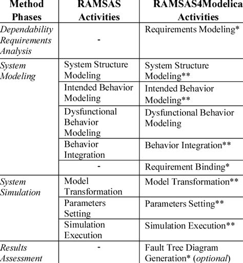 Ramsas And Ramsas4modelica Main Phases And Related Activities Download Table