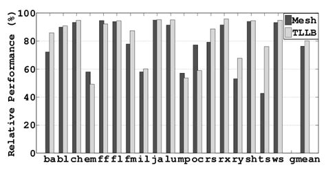System Performance Comparison Download Scientific Diagram