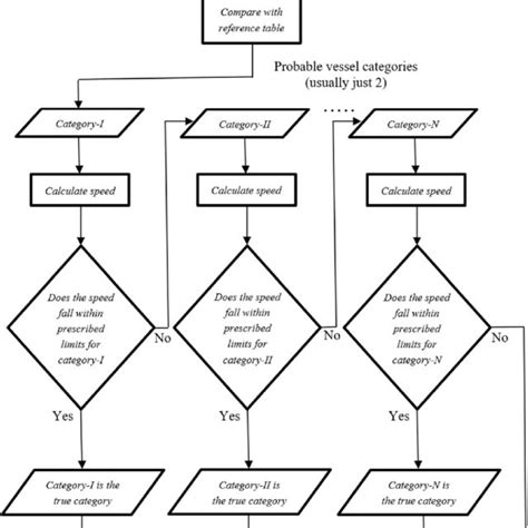 Flow Diagram Proposed Classification Process Download Scientific Diagram
